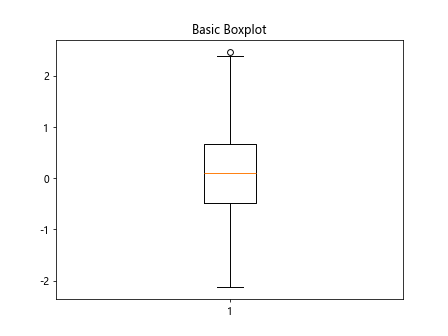 Matplotlib Boxplot How Matplotlib