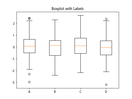 Matplotlib Boxplot How Matplotlib