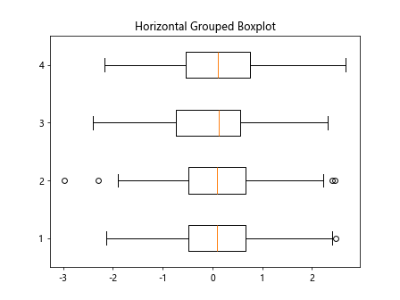 Matplotlib Boxplot How Matplotlib